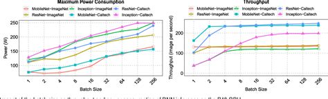 figure 1 from coordinated batching and dvfs for dnn inference on gpu accelerators semantic scholar