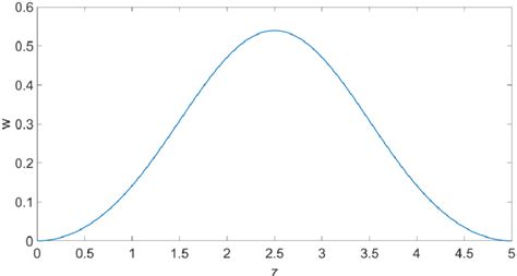 The Second Order Approximation Of Deflection 6 Download Scientific Diagram
