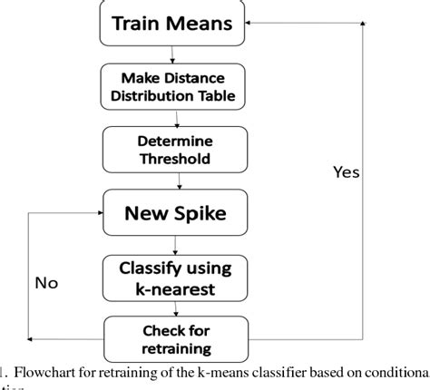 Figure 11 From Power Efficient Spiking Neural Network Classifier Based