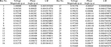 Converged Values Of Phase Angle Voltage Magnitude And Lsf Before Nr