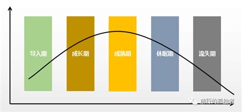 人人都在谈论的用户生命周期管理到底应该如何理解它 爱运营