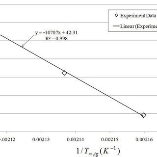 A Linear Plot Of Download Scientific Diagram