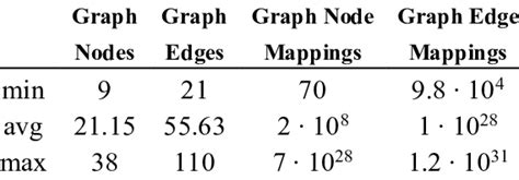 Graph Size And Mapping Complexity Of The Case Base Download Scientific Diagram