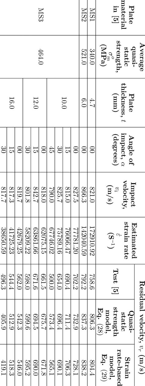 Comparison Of Projectile Residual Velocities For Normal And Oblique Download Table