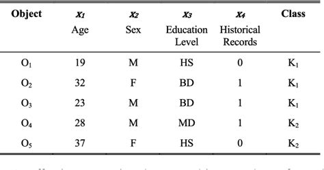 Table 1 From Ropm An Algorithm For Computing Typical Testors Based On Recursive Reductions Of