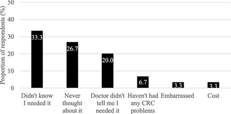 Most Common Reasons For Being Overdue For CRC Testing Among Age Download Scientific Diagram