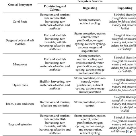 coastal ecosystems and types of economic values for ecosystem services
