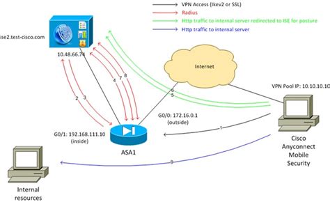 ASA Version VPN Posture With ISE Configuration Example Cisco