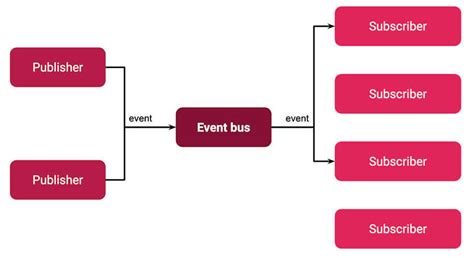 Why Use Prism Eventaggregator For Net App Development Arctouch