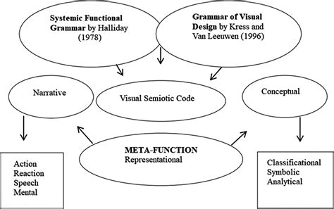 Elements Of The Representational Meta Function Download Scientific Diagram