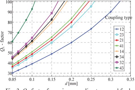 Figure 1 From Microwave Bandpass Filter With Quasi Lumped Elements Semantic Scholar