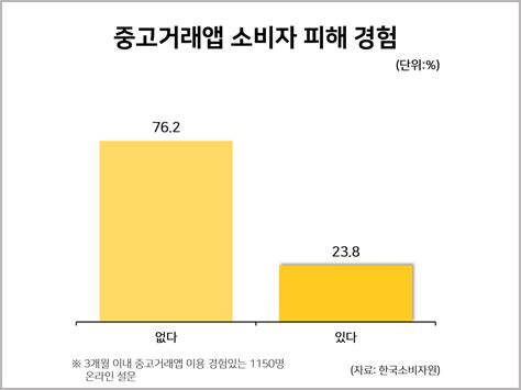 중고거래앱 소비자 피해 경험 사회 일반 통계