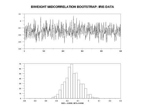 Biweight Midcorrelation