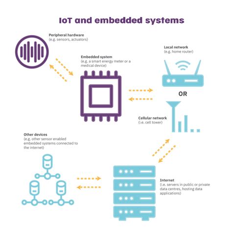 Difference Between Embedded Systems And IoT Embedded Systems Vs IoT