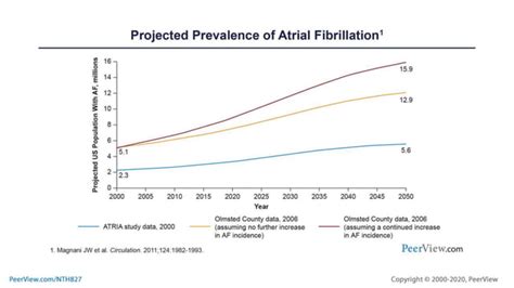Making The Connection A Call To Action Against Undiagnosed Atrial Fibrillation—improving