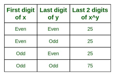 program to find the last two digits of x y geeksforgeeks