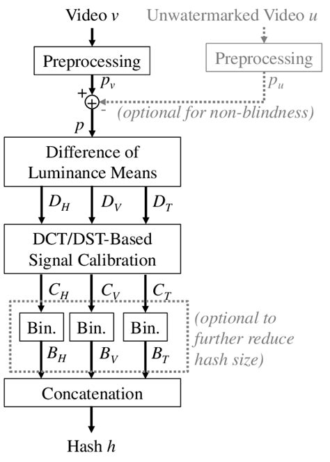 Diagram Of The Proposed Ns Dct Dst Hashing Download Scientific Diagram