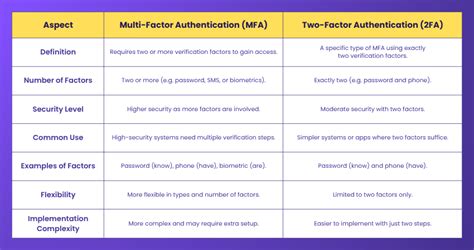What Is Multi Factor Authentication A Simple Guide