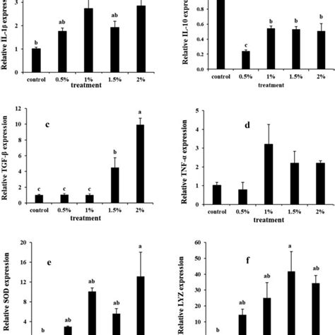 effects of dietary purslane extract pe on relative expression of download scientific diagram