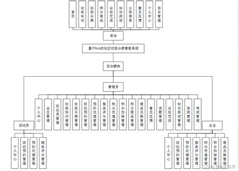 Springbootjavanodepythonphp基于web的社区垃圾分类管理系统【2024年毕设】 Csdn博客