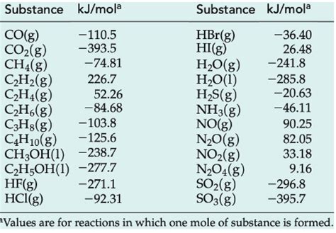 Solved Standard Molar Enthalpies Of Formationof Some