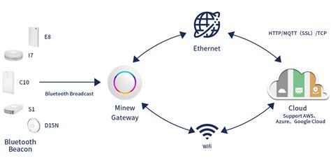 Minew Leading Bluetooth Gateway Manufacturer With Strong R D Minew