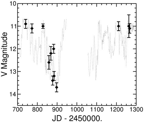 Èestimated v magnitudes of spectral epochs vs julian date the dotted