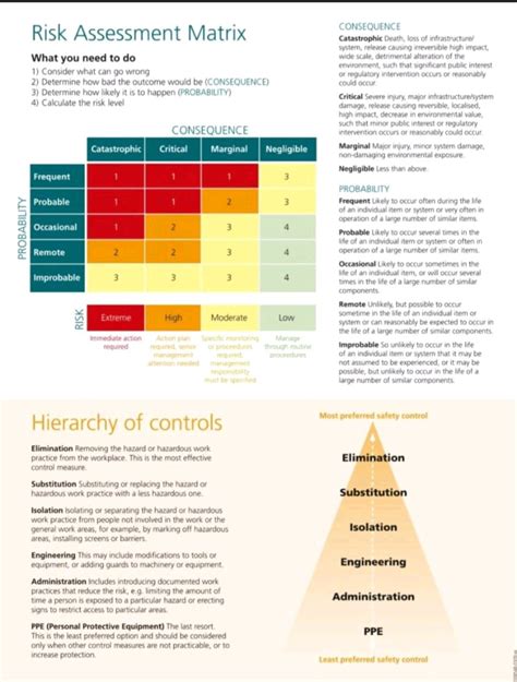 Hse Insider On Linkedin Riskmanagement Riskyplay Hierarchy