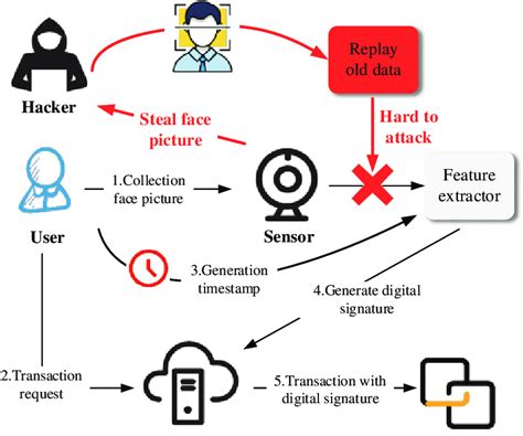 The Schematic Diagram Of Blockchain Transaction Based On Face Download Scientific Diagram