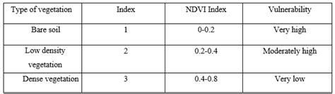 Ndvi Classification Table Download Table