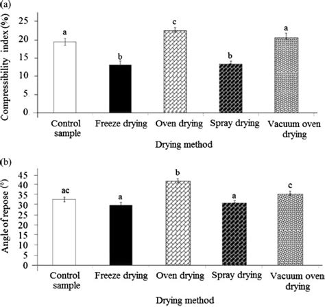 Effect Of Different Drying Methods On A The Compressibility Index Download Scientific