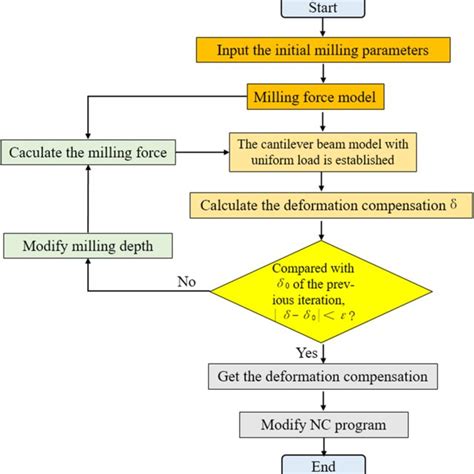 Flowchart Of Error Compensation Of Tool Deformation Download