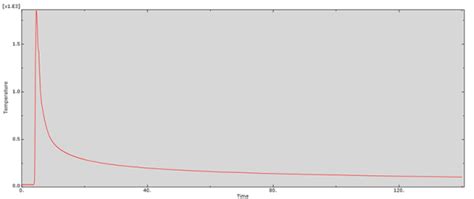 Simulation Arc Welding Using Dflux Subroutine Abaqus Abaqus Tutorials