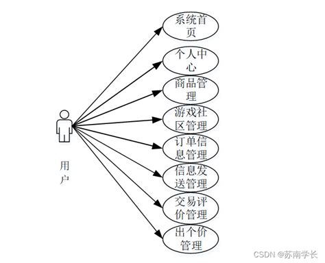 计算机毕业设计springboot网络虚拟游戏交易平台的设计与推荐2ha299（附源码）新手必备网络游戏虚拟交易平台系统设计 Csdn博客