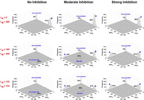 External Regulation Of Stochastic Transitions Three Different L A L B Download Scientific