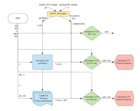 Ece 5745 Section 2 Asic Flow Back End