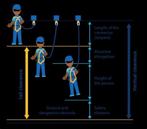 How To Calculate Fall Distance Deceleration Distance With Fbh Ali Hussein Posted On The Topic