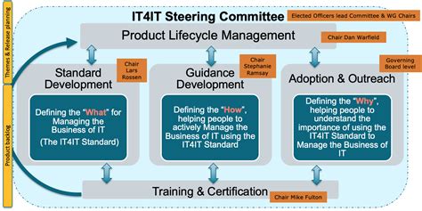 It4it Forum Way Of Working The Open Group