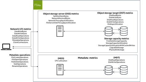 How To Use Amazon Fsx For Lustre Cloudwatch Metrics Fsx For Lustre