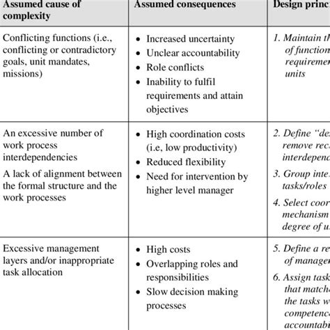 Key Assumptions And Design Principles Related To Each Perspective