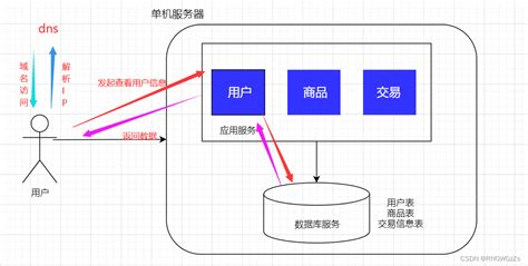 docker前置背景 架构演进 docker背景 csdn博客