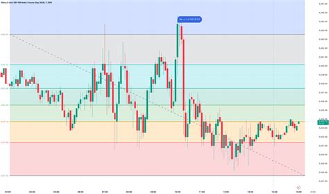 Amp Futures — Reviews And Terms — Tradingview
