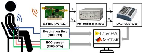 Figure 1 From Signal Preprocessing For Heartbeat Detection Using Continuous Wave Doppler Radar