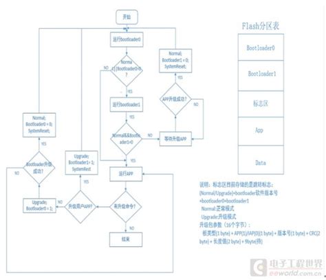 干货 小谈bootloader和app两重升级