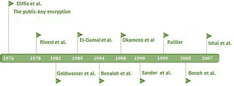 Timeline Of Homomorphic Encryption Algorithms Leading Up To Gentrys