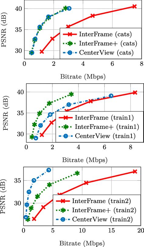 Comparison Of The Proposed Centerview Scheme With The Interframe