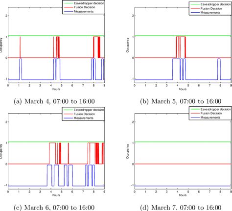 Figure 55 From Proof Of Concepts Of Distributed Detection With Privacy