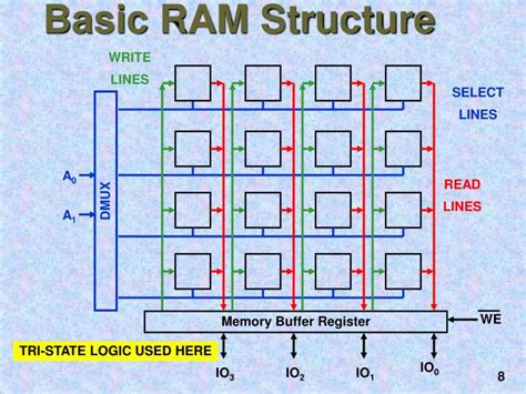 ppt random access memory ram powerpoint presentation id 4035732