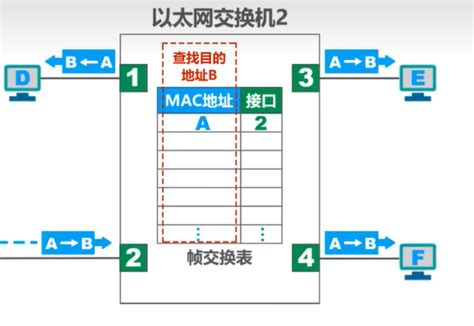 计网第三章数据链路层—交换机工作原理和虚拟局域网虚拟局域网举例 Csdn博客