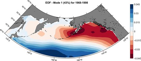 First Mode Of An Empirical Orthogonal Function Eof Analysis Using Sst